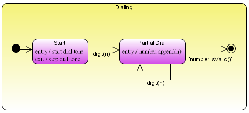 State Machine Diagram : 네이버 블로그