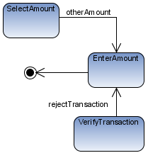 State Machine Diagram : 네이버 블로그