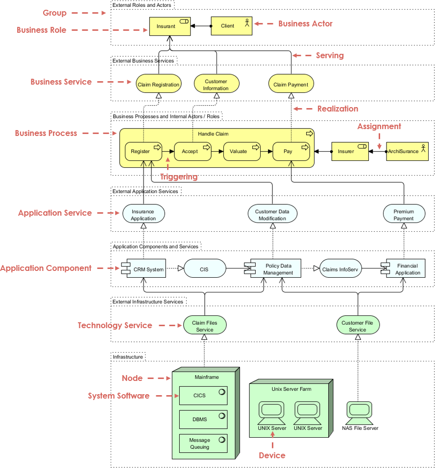 What is ArchiMate? What is ArchiMate?