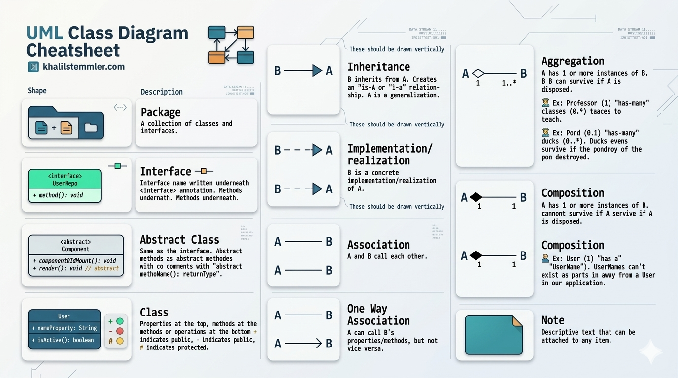 A Beginner’s Guide to UML Class Diagrams with Comprehensive Cheat Sheet