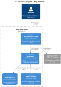 C4 Container Diagram: A Practical Guide for Beginners