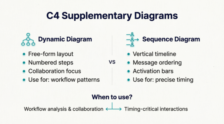 Comprehensive Guide: C4 Supplementary Diagrams — Dynamic vs. Sequence ...