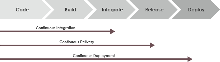 What are Continuous Integration / Delivery / Deployment in Scrum?