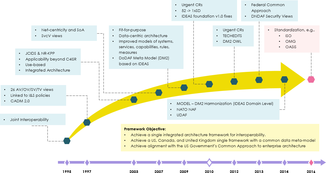 What Is DoDAF Framework What Is DoDAF Framework