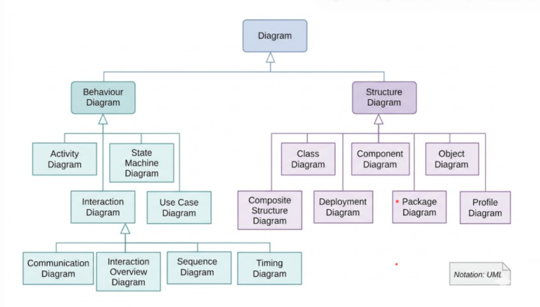 Mastering Unified Modeling Language: A Complete Guide to UML Diagrams ...