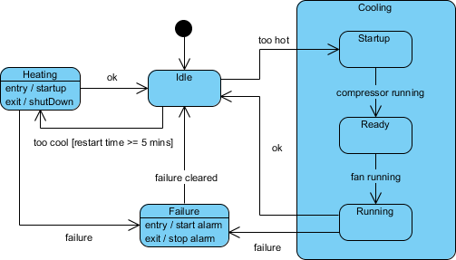 State Machine Diagram Sysml State Machine Diagram Sysml