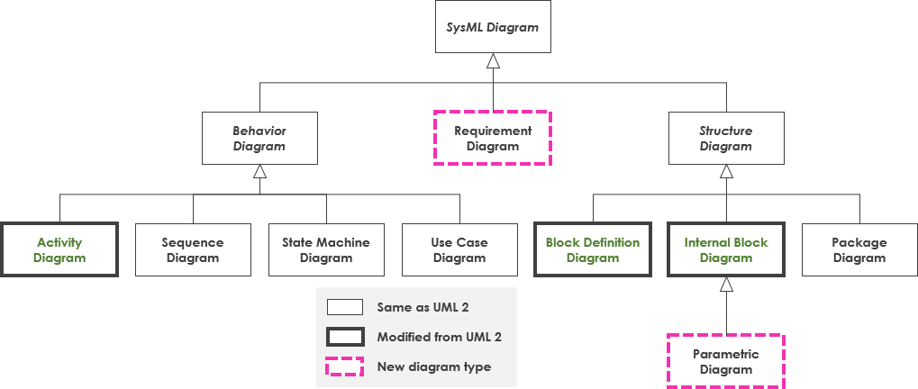 MBSE and SysML MBSE and SysML