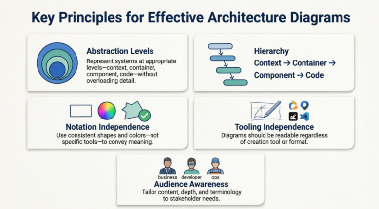 The Complete Guide to the C4 Model for Software Architecture