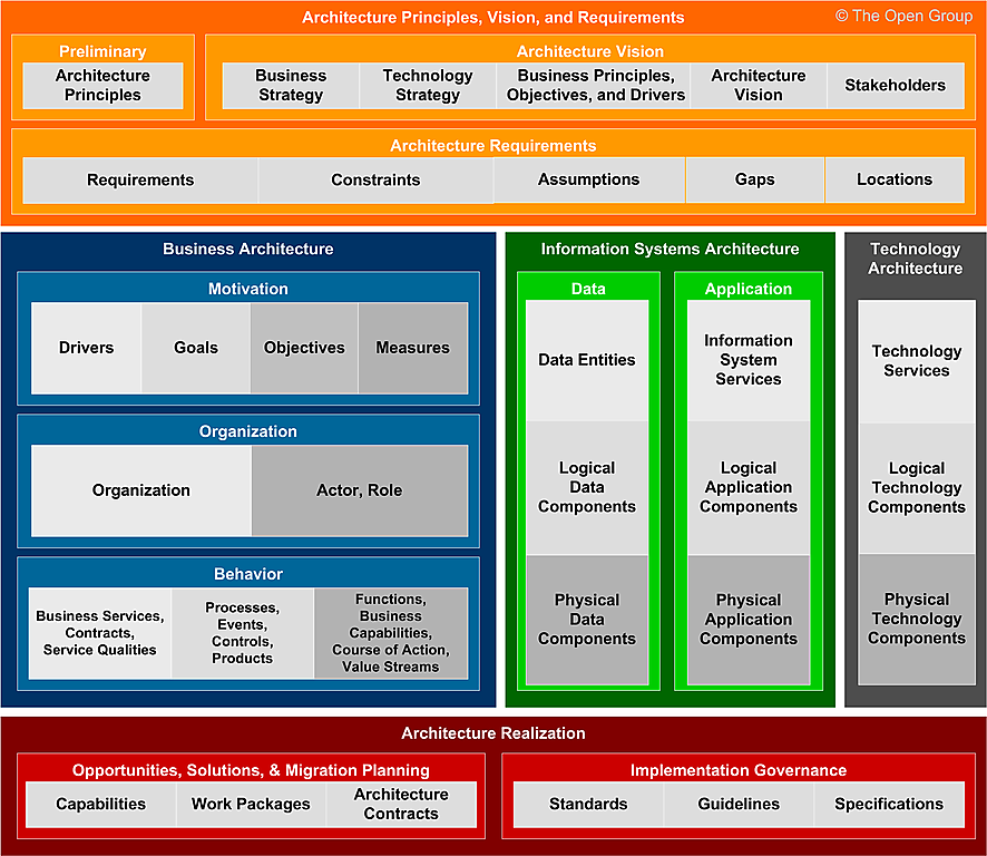 Togaf Architecture Vision Example - Design Talk