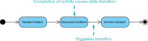 All You Need to Know about State Diagrams