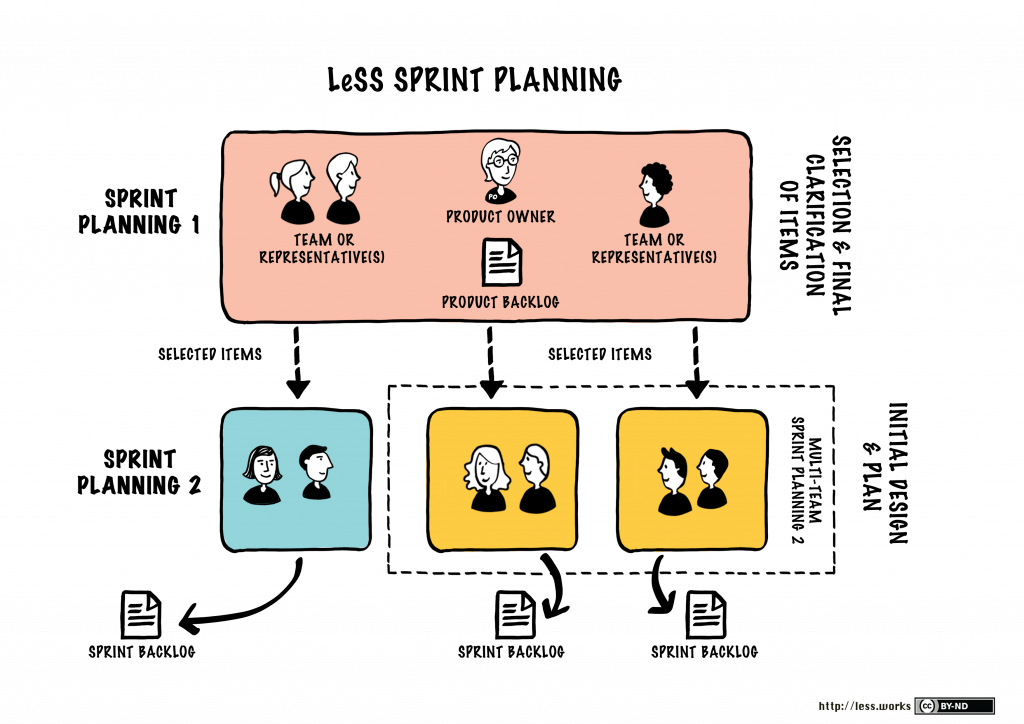 Comparison of Scaling Agile Frameworks: Which one Should you Choose? Comparison of Scaling Agile Frameworks: Which one Should you Choose?