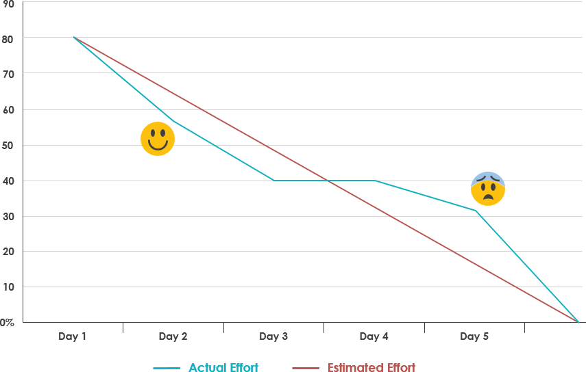 What Is Burndown Chart In Scrum 