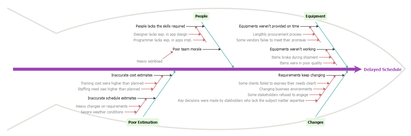 How To Create A Cause And Effect Diagram 