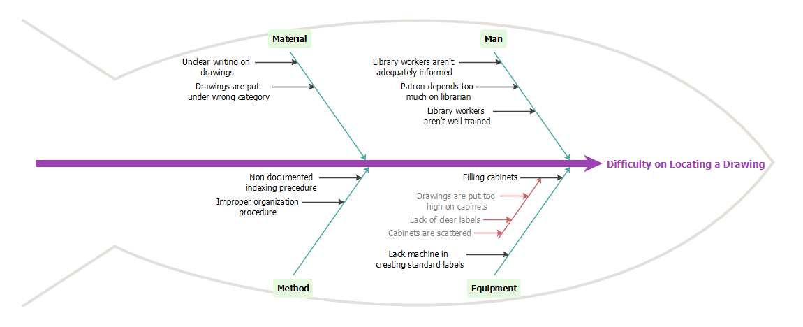 How To Create A Fishbone Diagram 