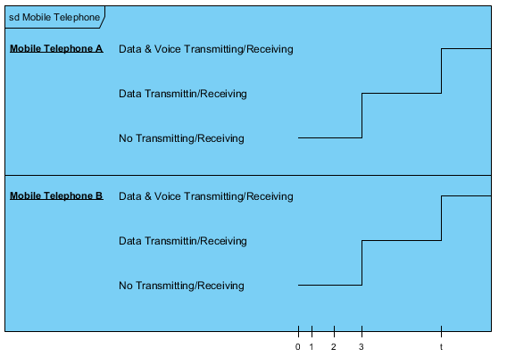 How To Draw A Timing Diagram In UML 