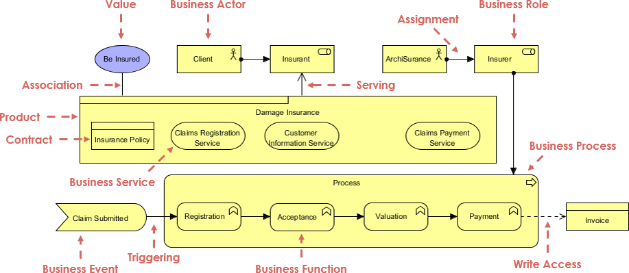 What is ArchiMate?