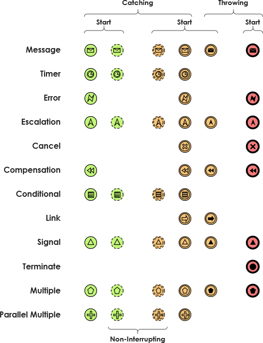Learning BPMN Events