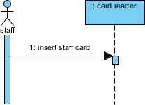 UML - Behavioral Diagram vs Structural Diagram